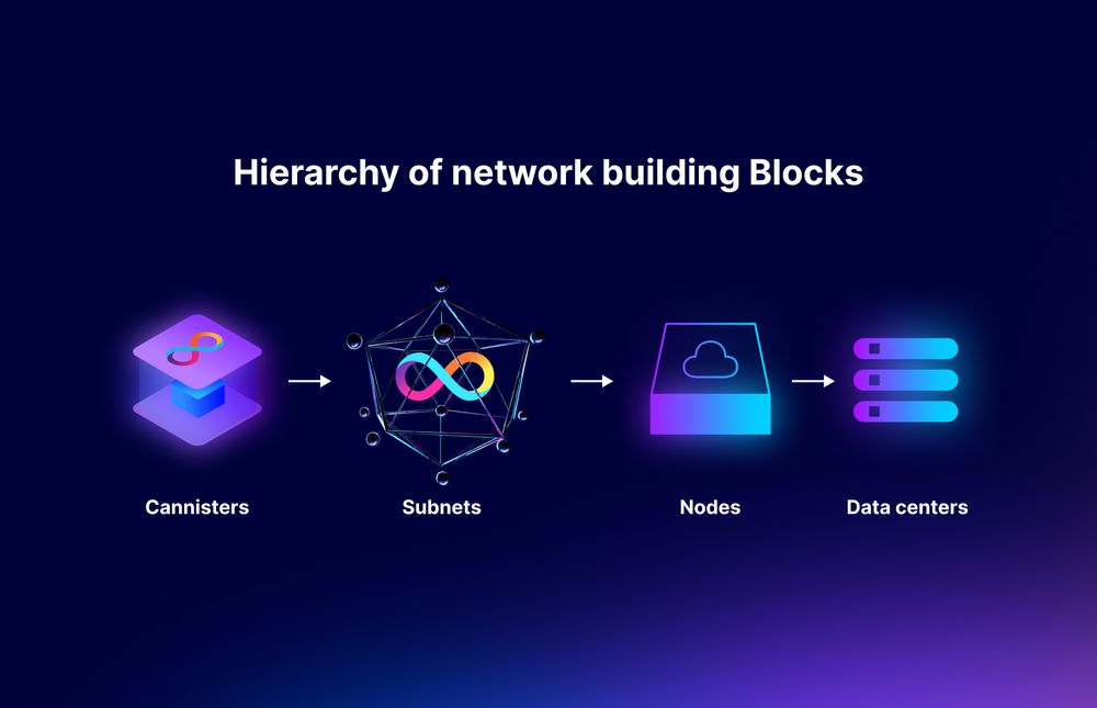 Internet Computer Subnet Blockchains: Everything You Need to Know