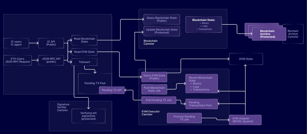 How the Bitfinity Network EVM Works and Why It Matters
