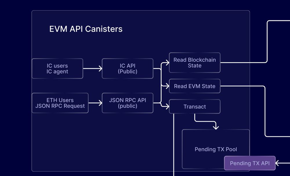 How the Bitfinity Network EVM Works and Why It Matters