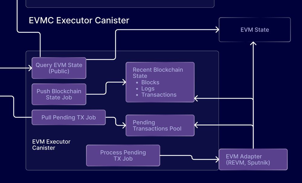 How the Bitfinity Network EVM Works and Why It Matters