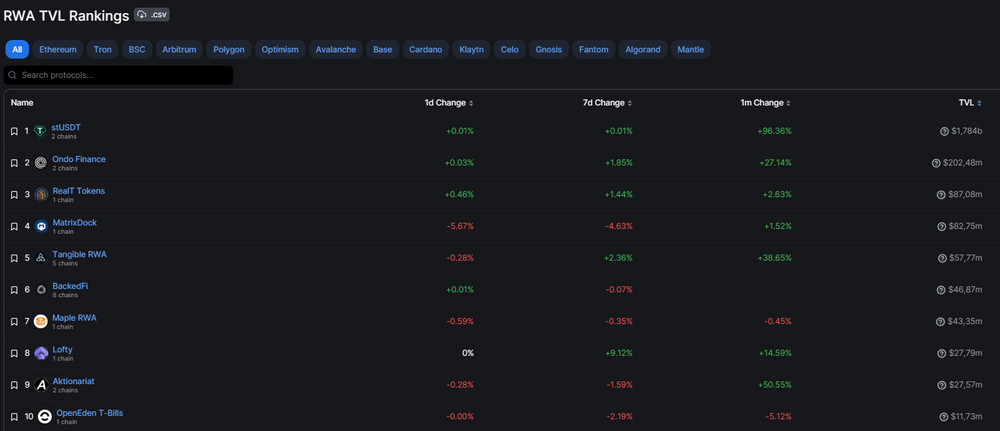 Bridging TradFi and DeFi: Tokenizing Real World Assets