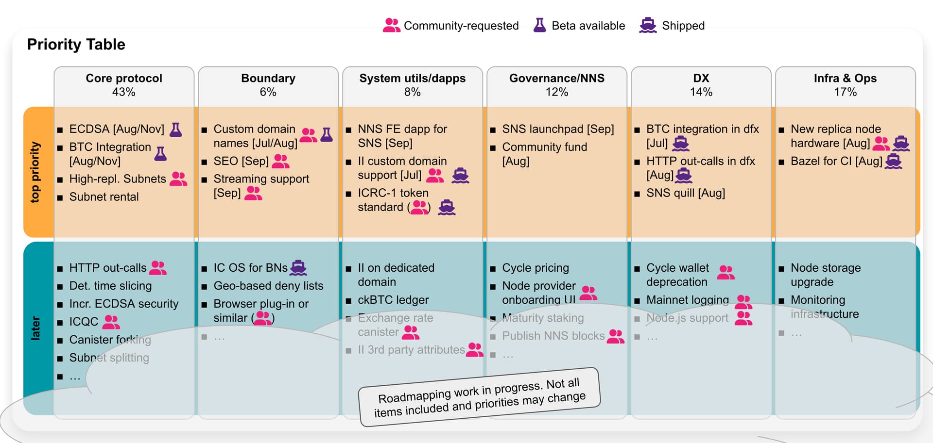 Progress Over Milestones: DFINITY's New Roadmap Approach