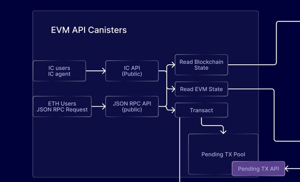 How the Bitfinity Network EVM Works and Why It Matters